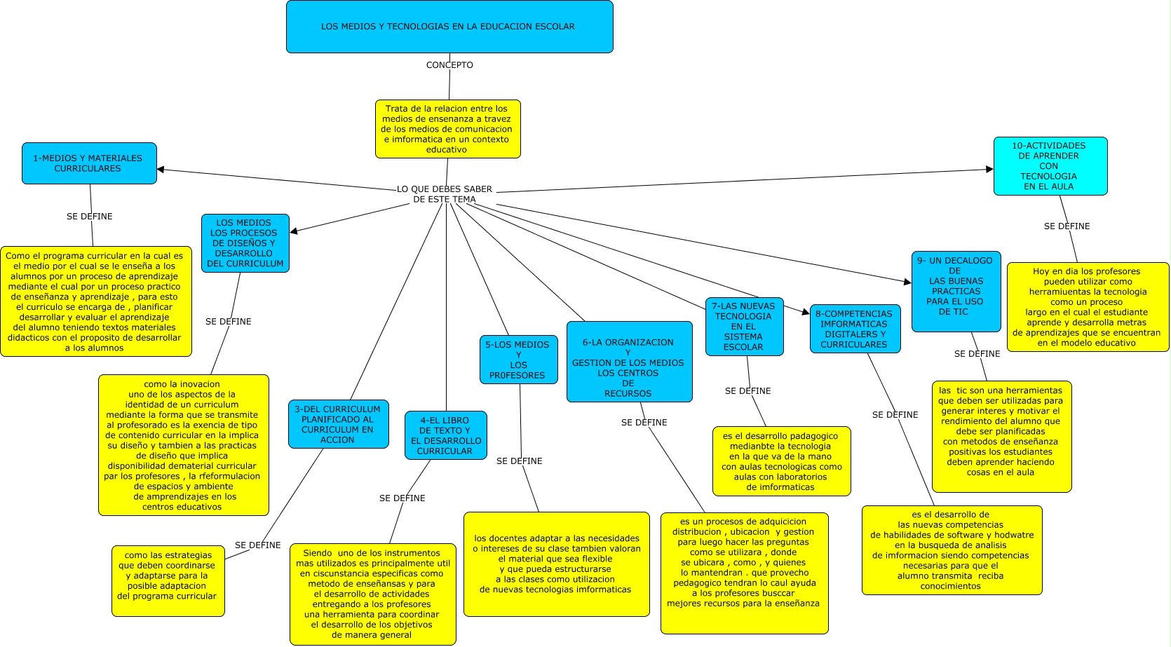 tecnologia mapa conceptual
